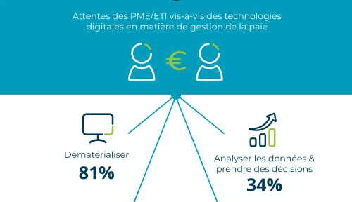 La digitalisation des Ressources Humaines : infographie