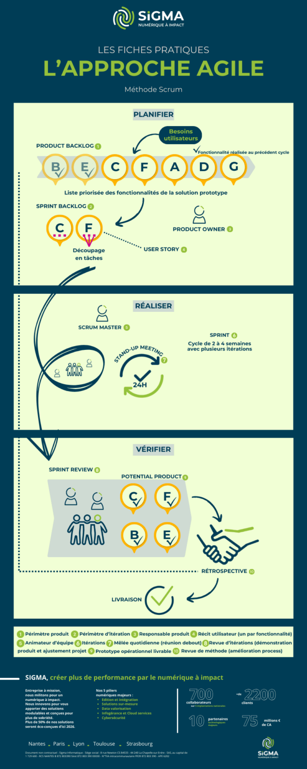 Infographie : l'approche Agile ou méthode Scrum